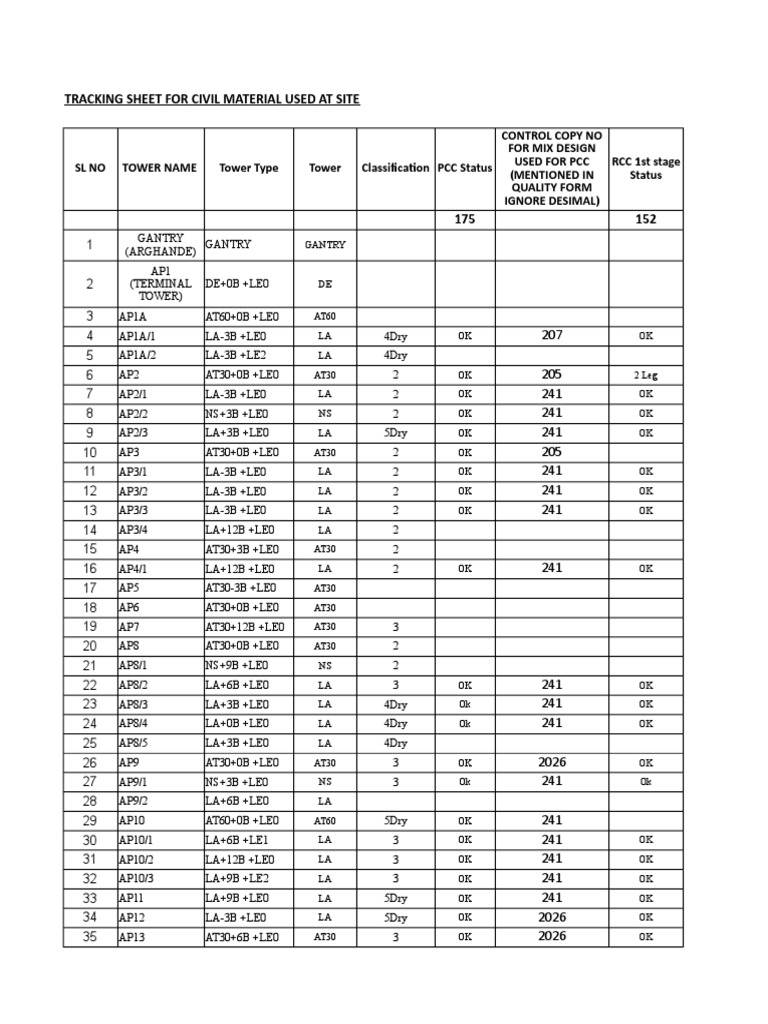 Tracking Sheet For Civil Material Used at Site | PDF | Building | Materials