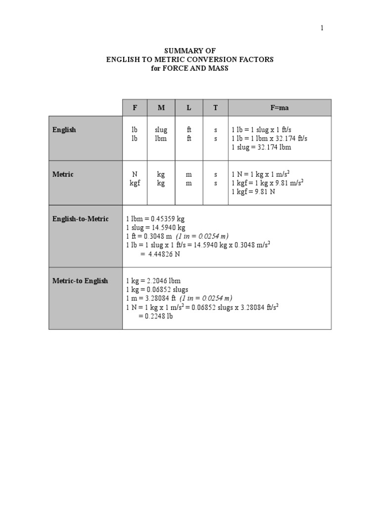 English to Metric Conversion Factors | PDF | Kilogram | Units Of ...