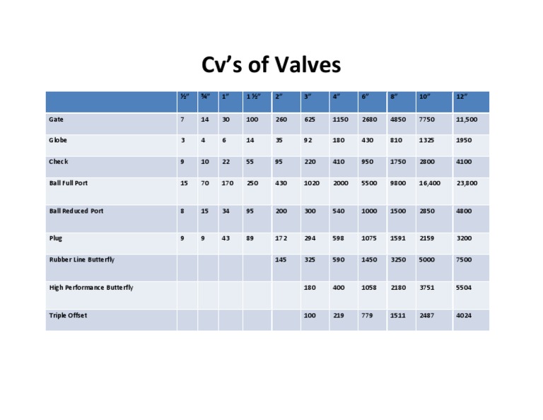 CV of Valves | PDF | Valve | Hydraulic Engineering