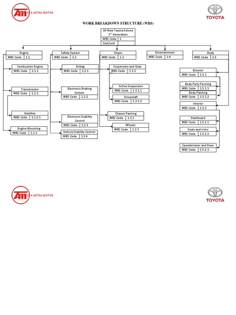 Work Breakdown Structure | Transmission (Mechanics) | Car