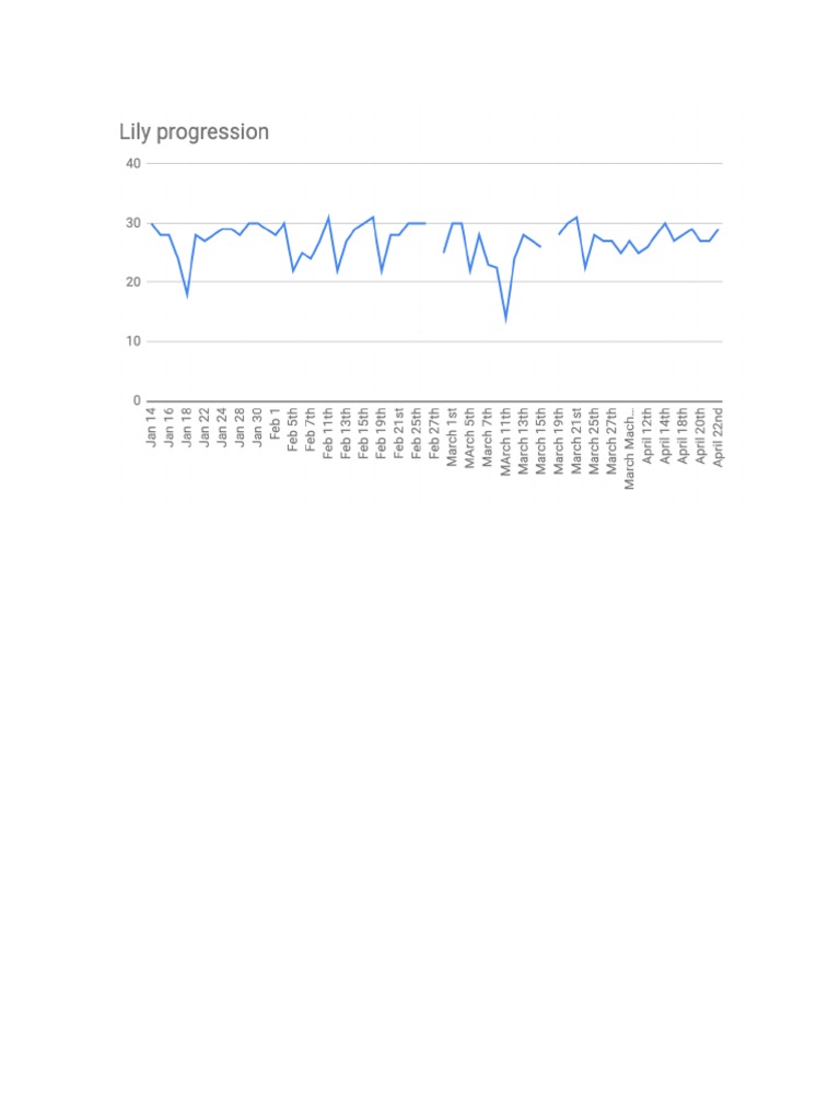 lily chart