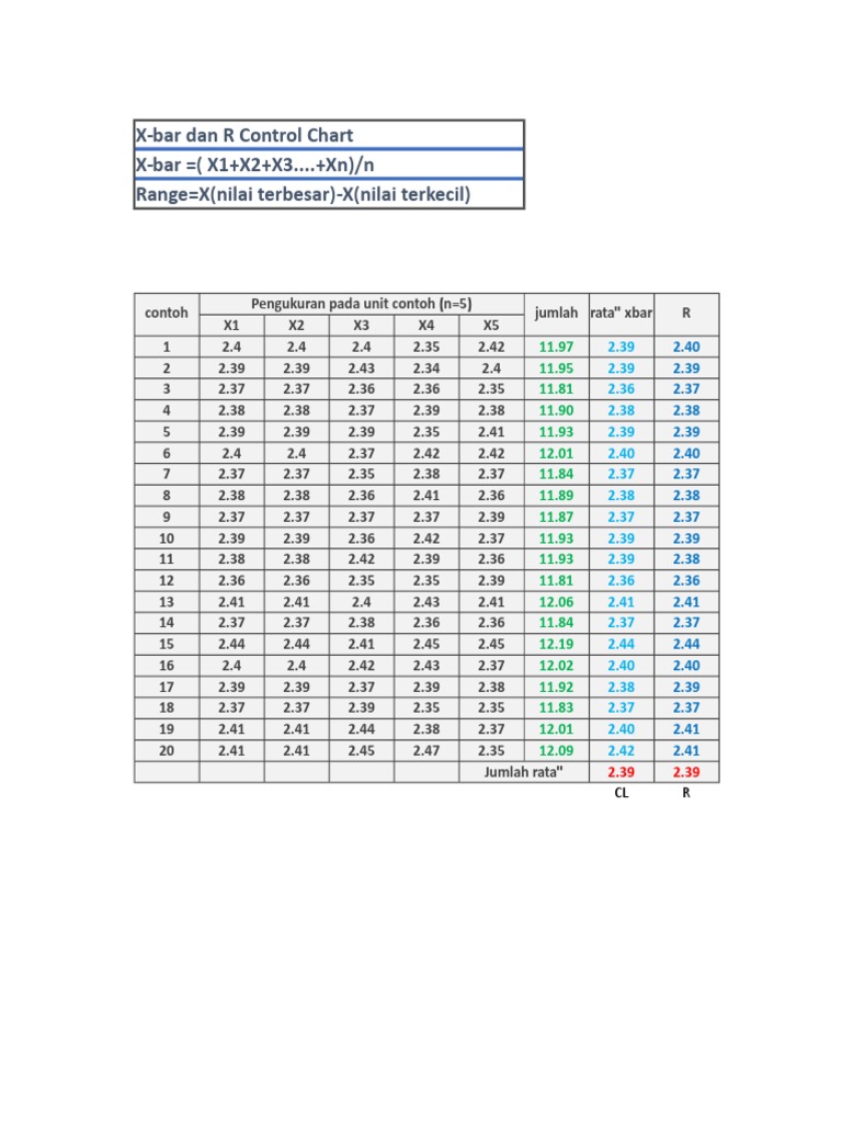 X-Bar Dan R Control Chart X-Bar (X1+X2+X3.... +XN) /N Range X (Nilai ...