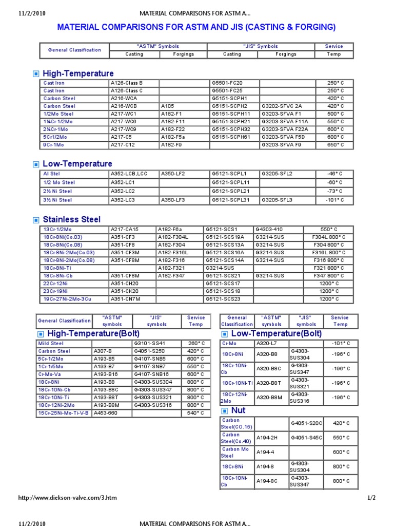 ASTM and JIS Material Comparisons | PDF