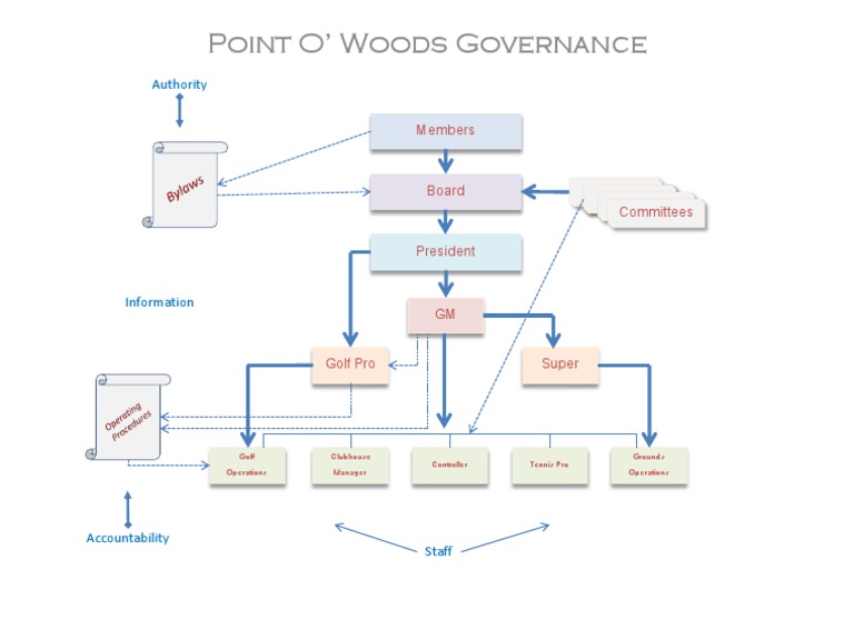 Pow Governance Flow Chart | PDF