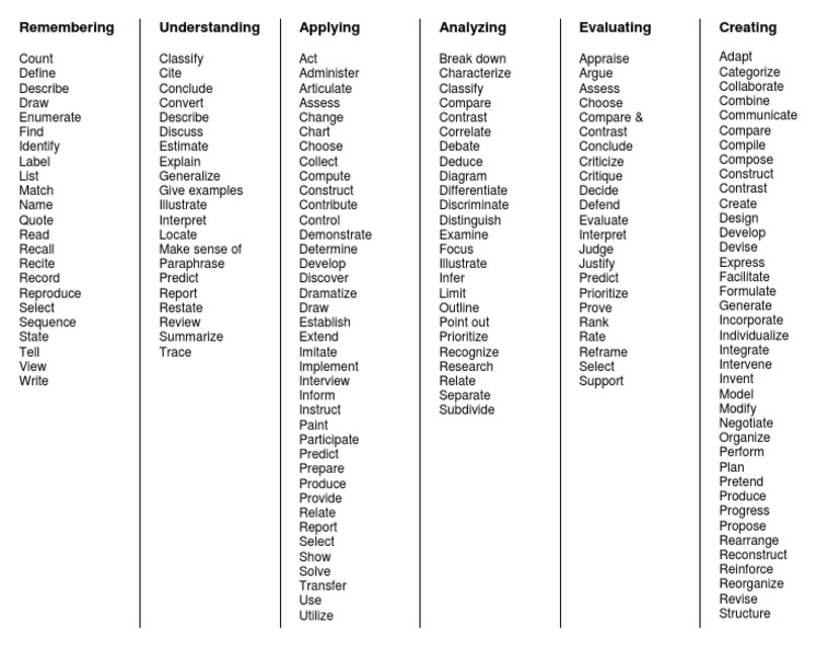 Blooms Revised Verbs PDF | PDF | Emergence | Psychological Concepts