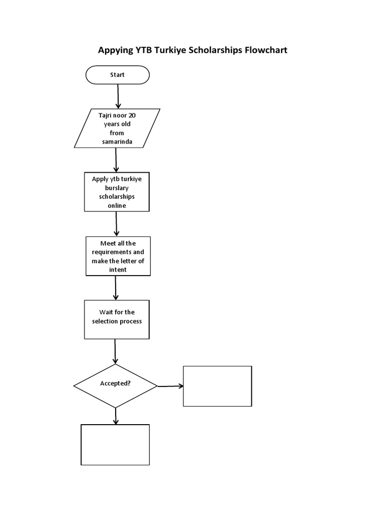 Appying YTB Turkiye Scholarships Flowchart: Start | PDF