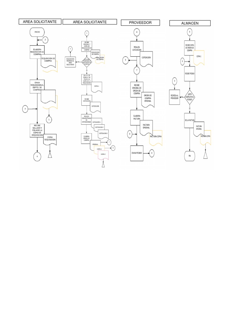 Diagrama de Flujo Compras | PDF