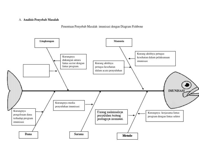 FISHBONE Puskesmas 1 | PDF