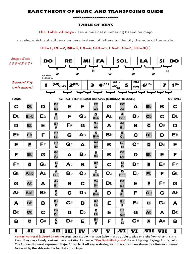 Basic Theory of Music and Transposing Guide-Dikonversi | PDF | Scale ...