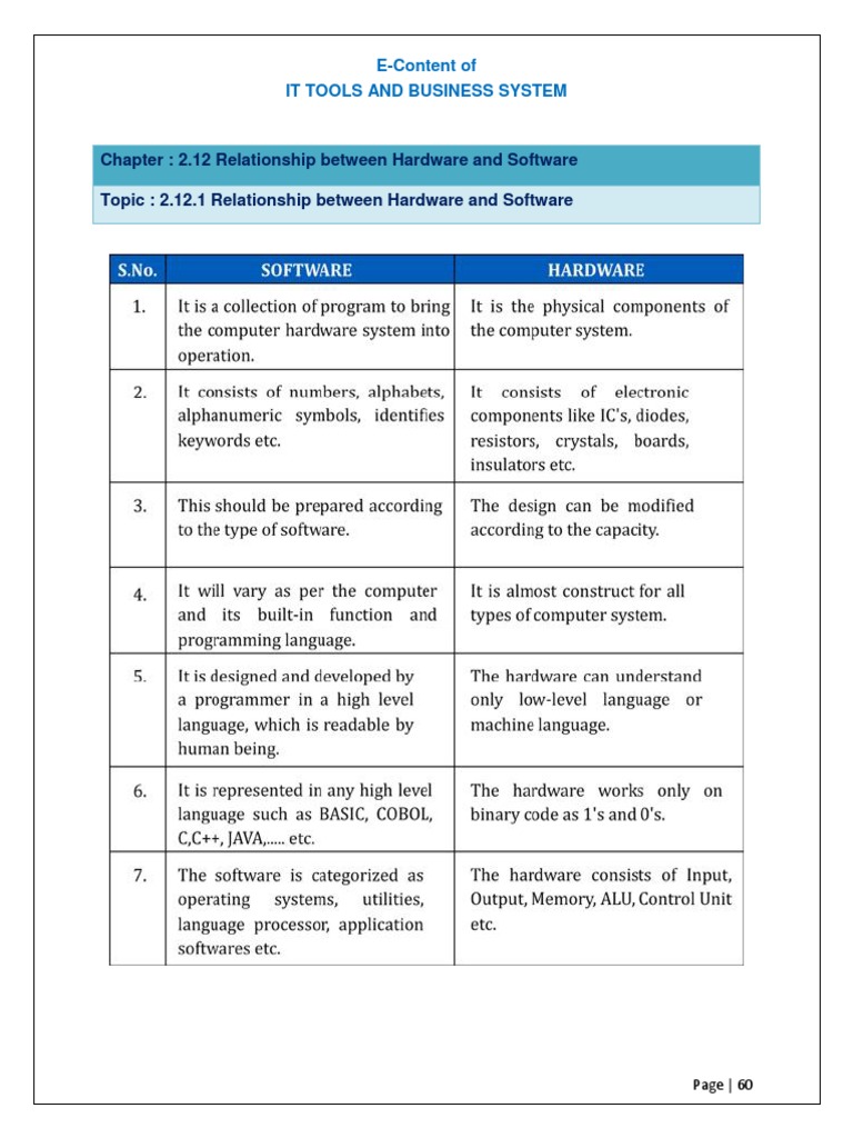 Relationship Between Hardware and Software | PDF