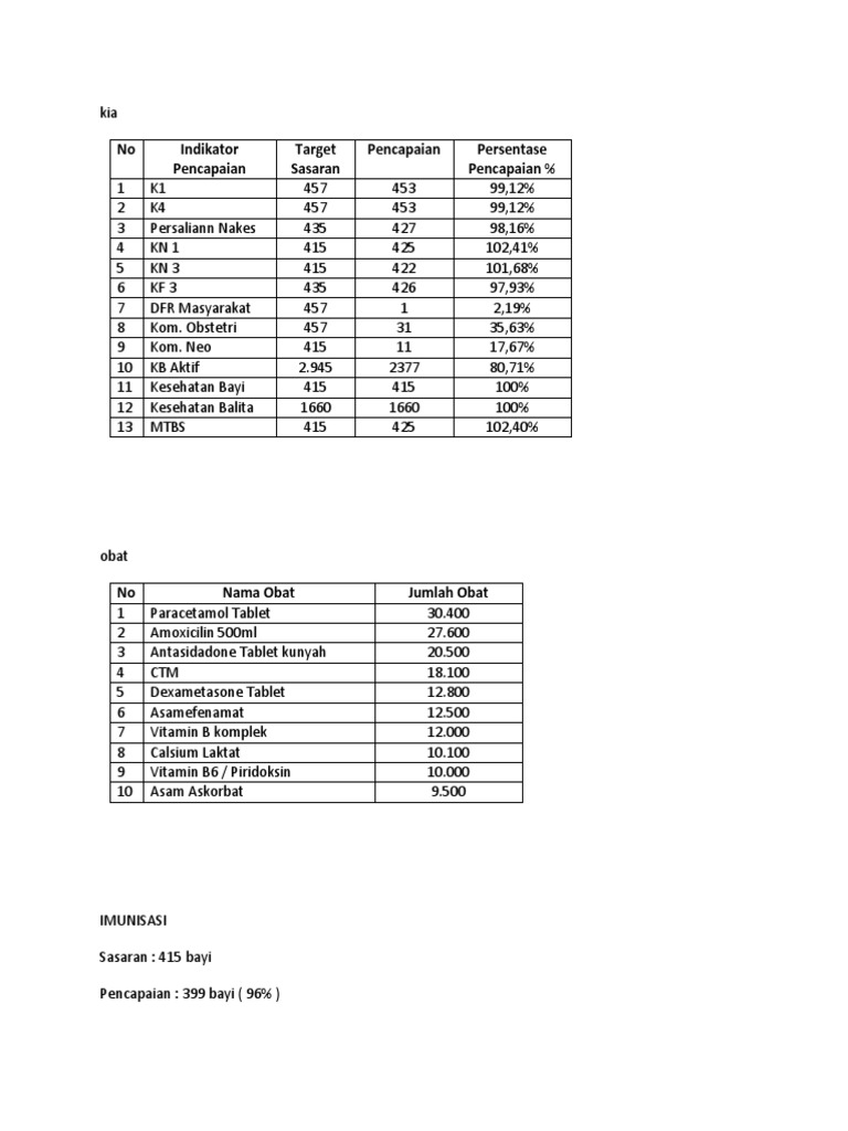 Pencapaian Target Kesehatan 2023 | PDF