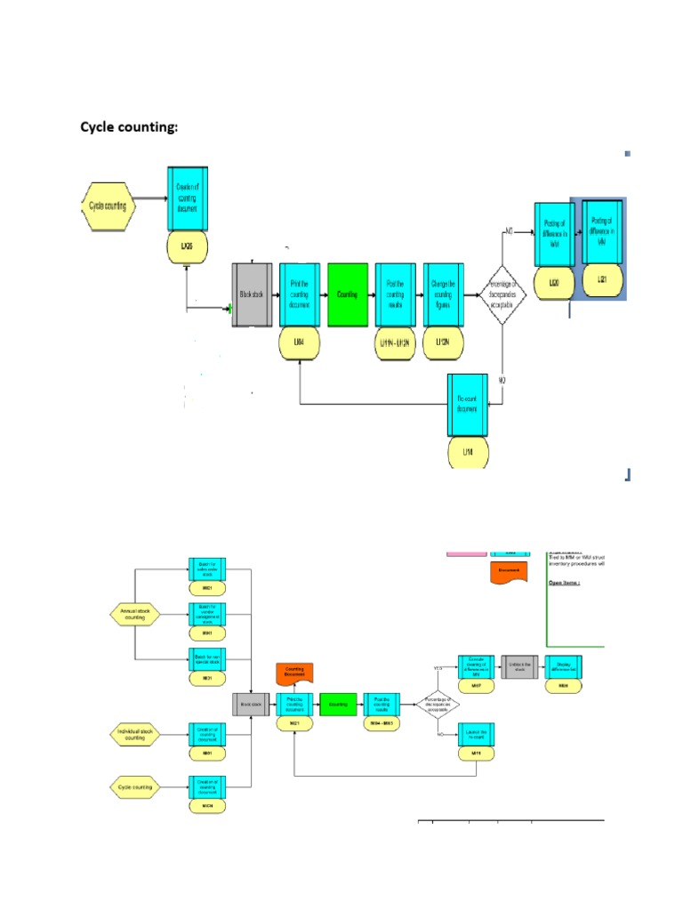 Cycle Counting Procedures Overview | PDF