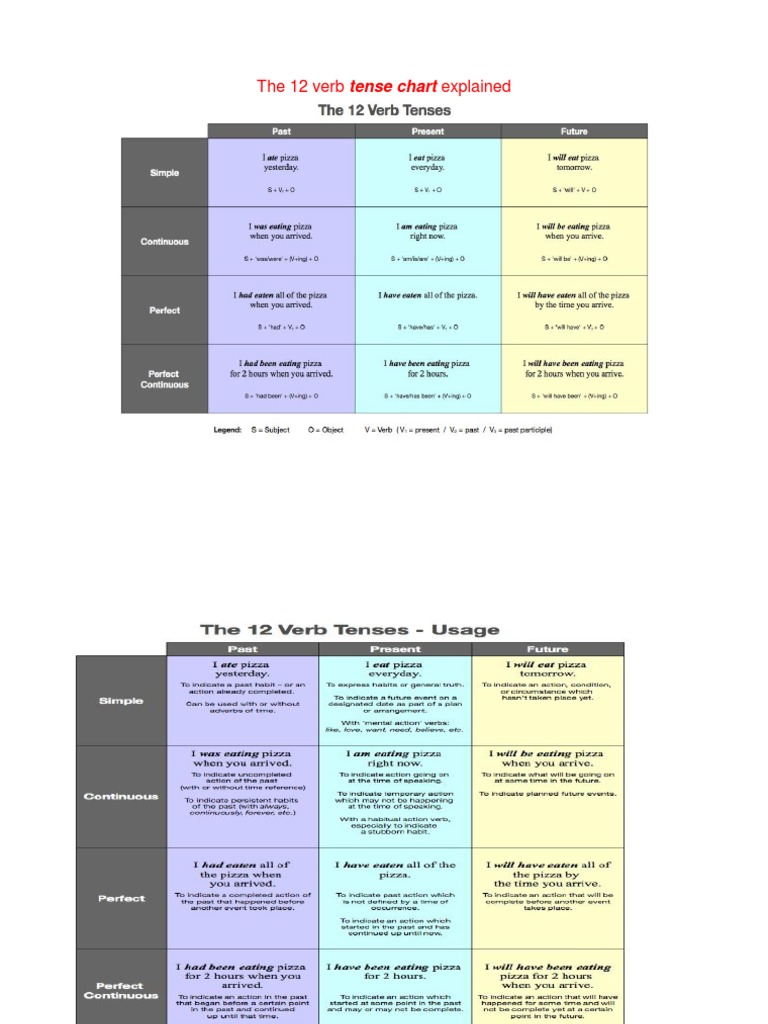 12 Verb Tense Chart Explained | PDF
