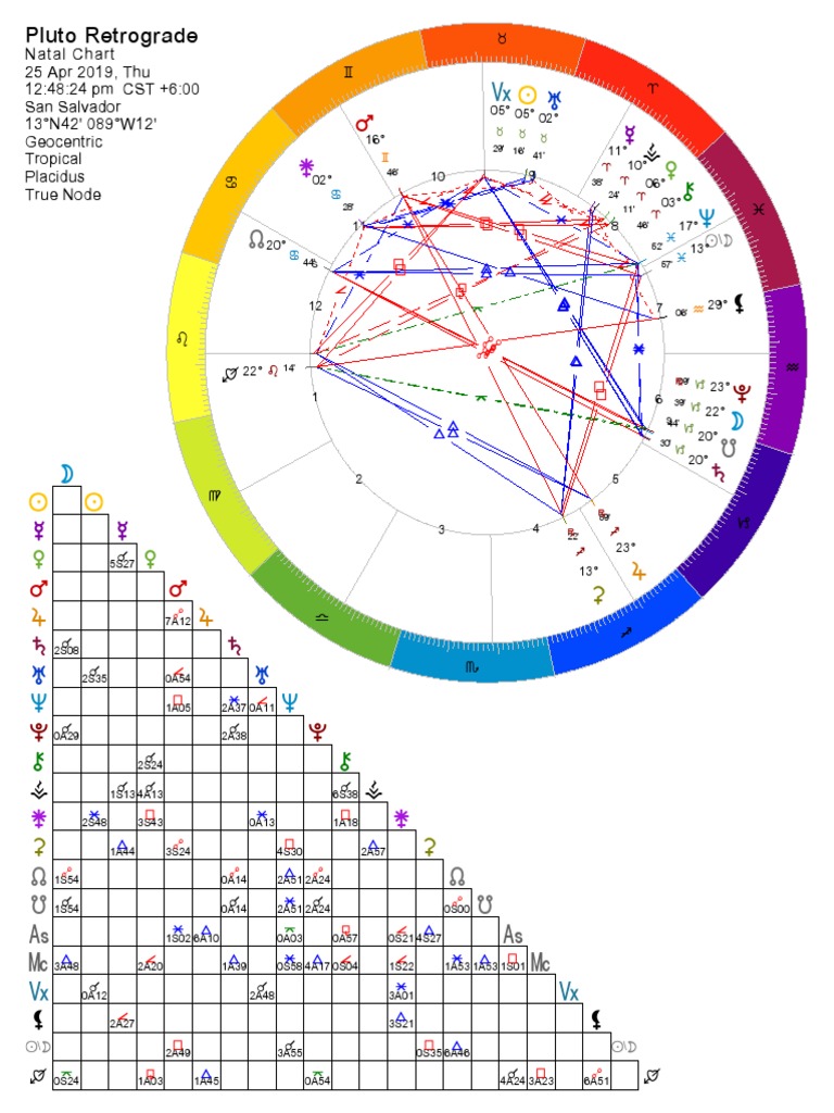 Pluto Retrograde 2019 | PDF | Superstitions | Fringe Science