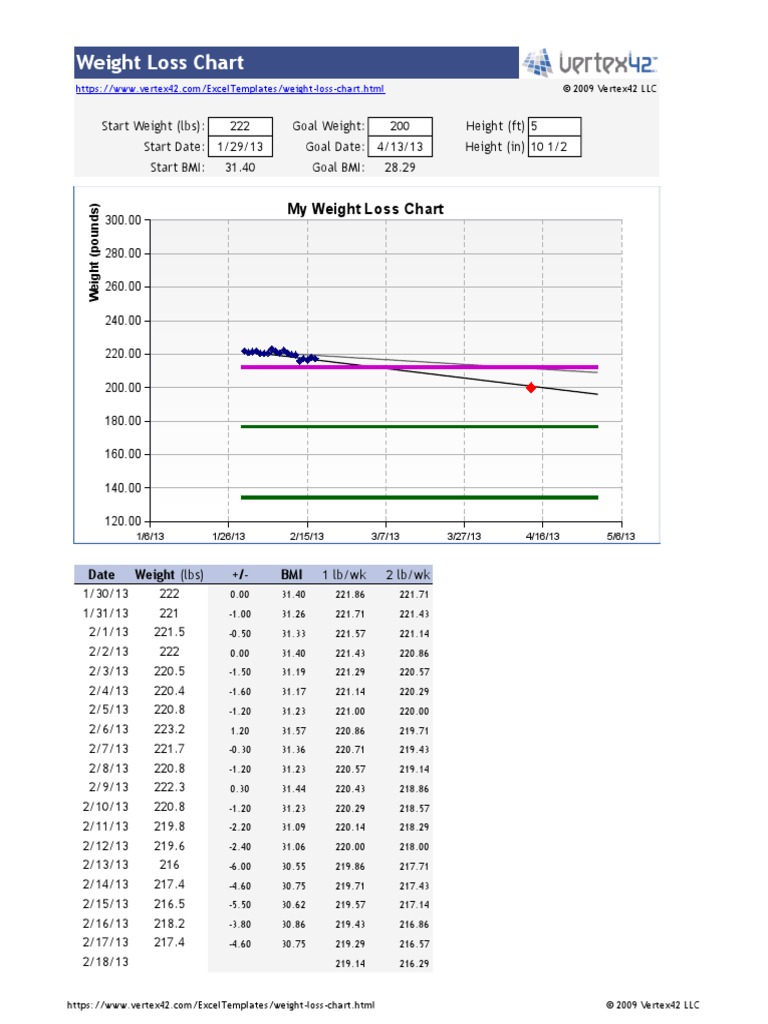 Weight Loss Chart | PDF | Pound (Mass) | Body Mass Index