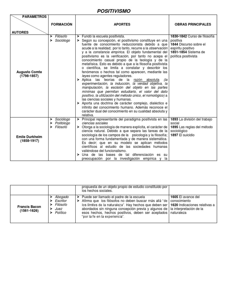 Cuadro comparativo Positivismo y Neopositivismo | Positivismo | Karl Popper