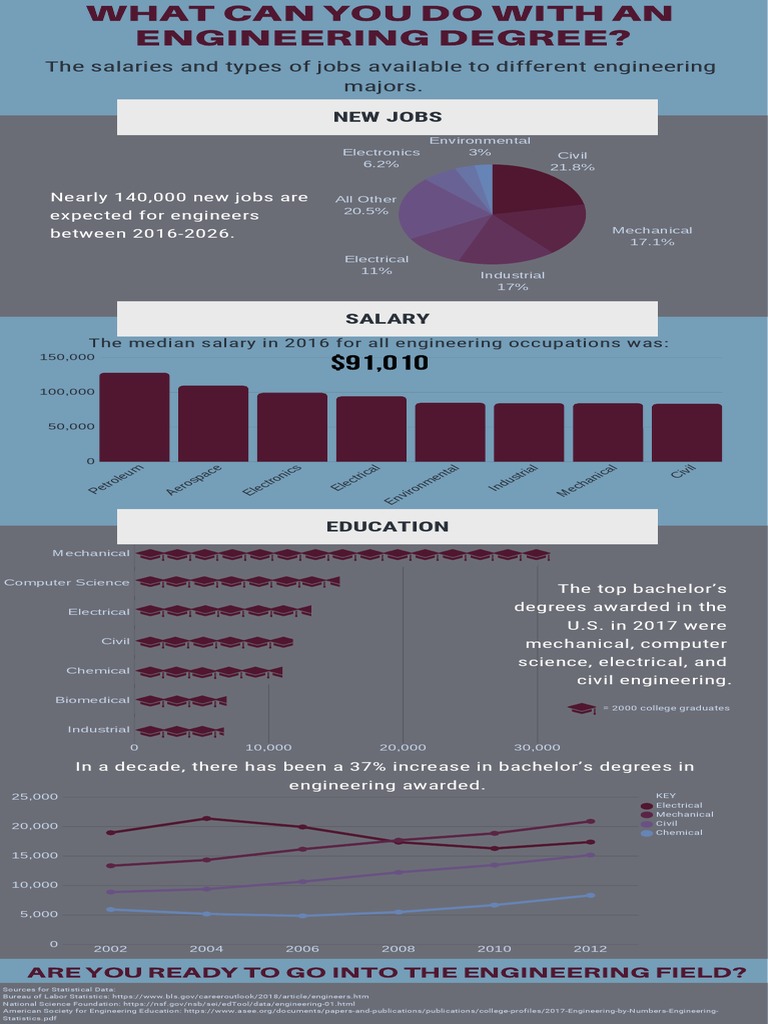 Infographic | PDF | Science And Technology | Engineering