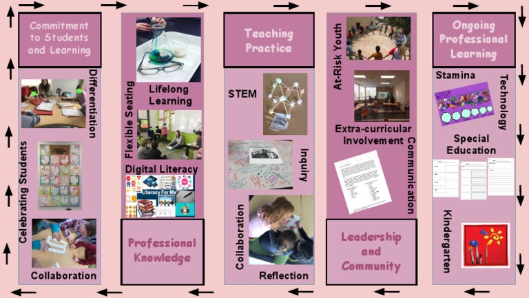 Placemat | PDF | Learning Methods | Educational Psychology