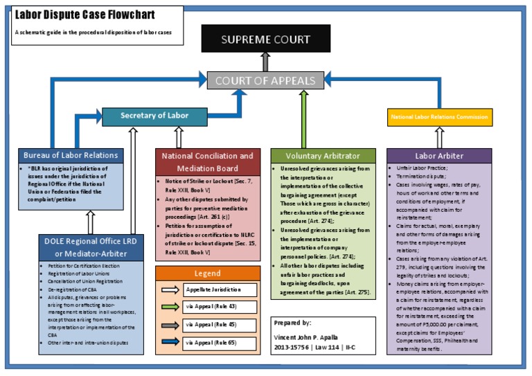 Labor Case Flow | PDF | Trade Union | Strike Action