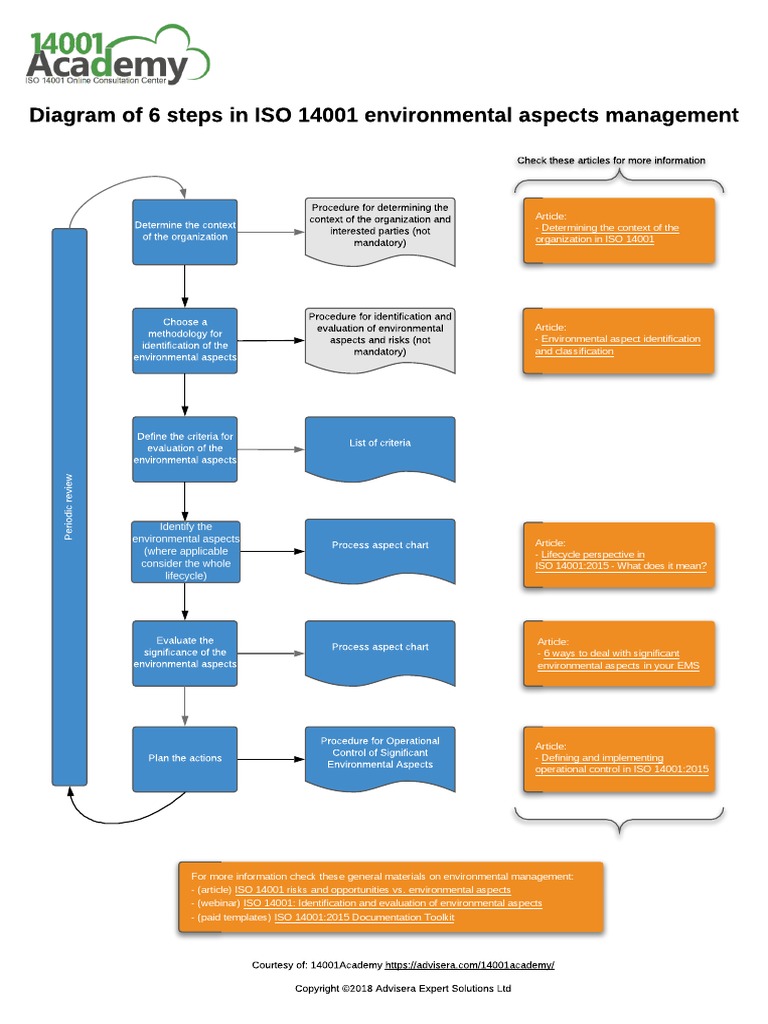 Diagram of 6 Steps in ISO 14001 Environmental Aspects Management en ...