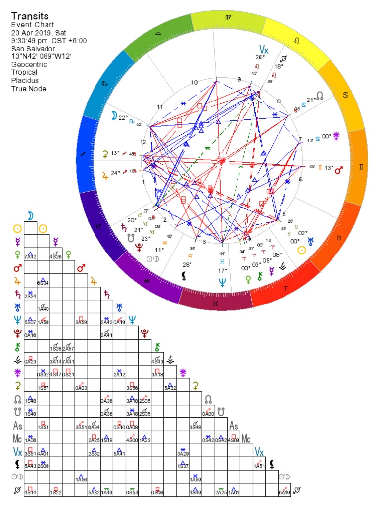 Geocentric Tropical Placidus True Node: 20 Apr 2019, Sat 9:30:49 pm CST ...