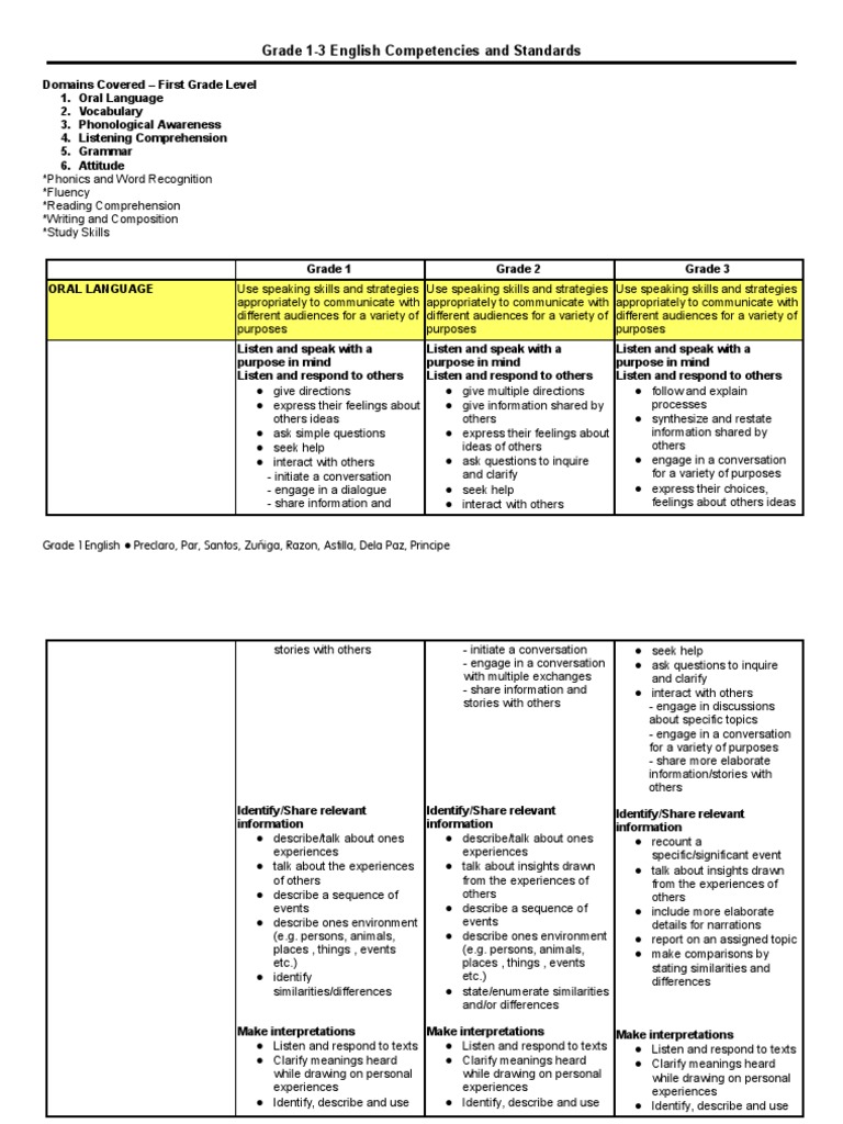 Grade 1-3 English Competencies Guide | PDF | Syllable | Word