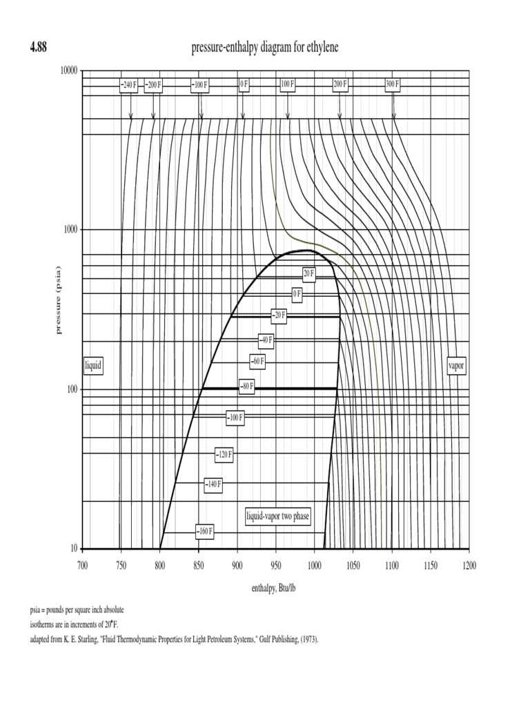 Pressure-Enthalpy Diagram For Ethylene | PDF | Phase (Matter) | Pressure