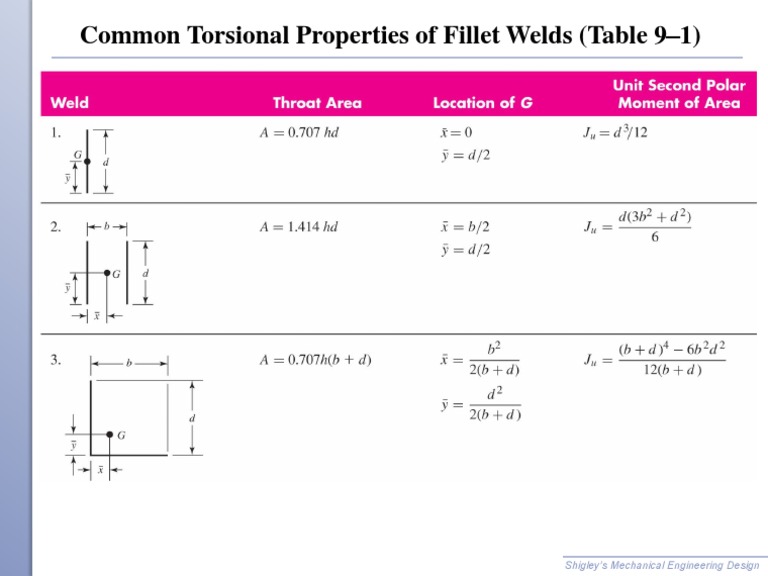 Common Torsional Properties of Fillet Welds (Table 9-1) : Shigley's ...