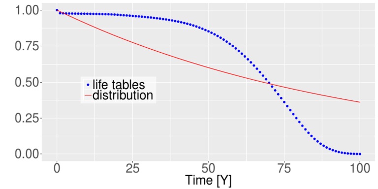 Life Tables Distribution | PDF