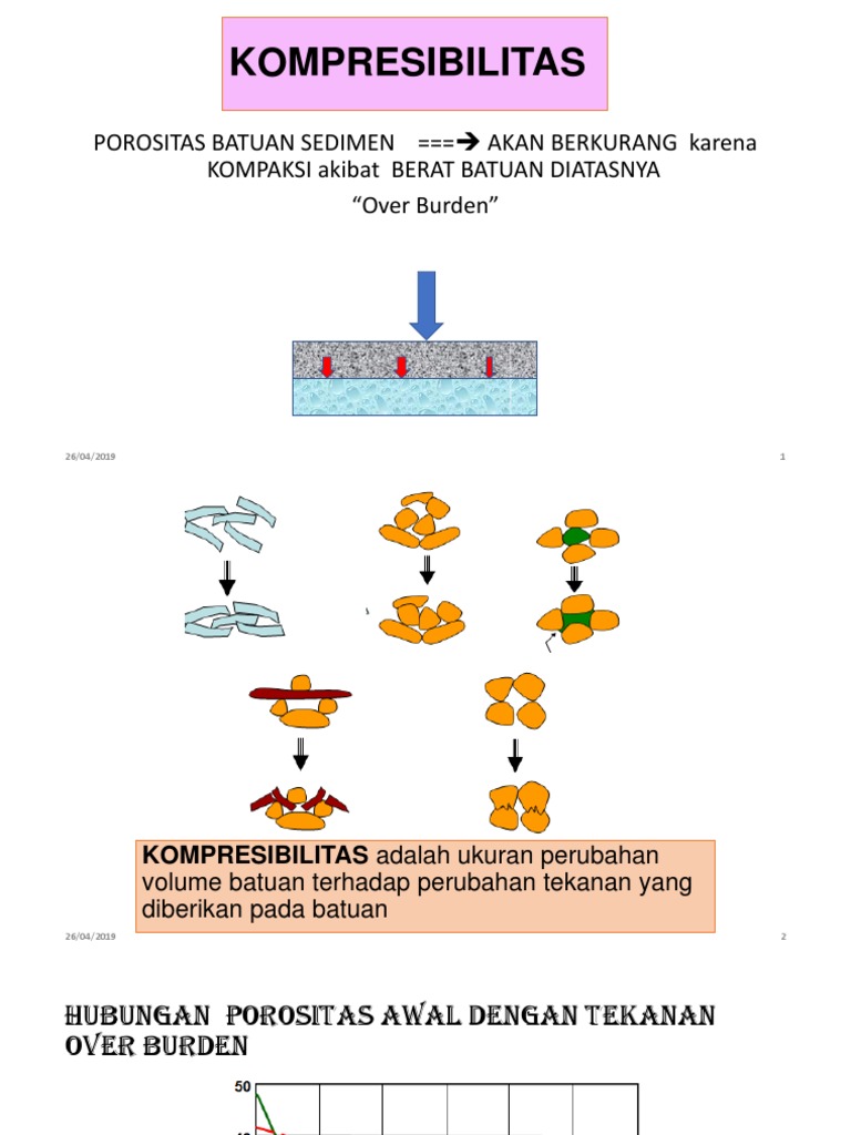 Kompresibilitas Ok | PDF | Pressure | Porosity