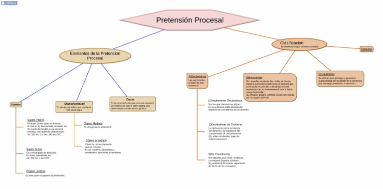 Mapa Conceptual Pretension Procesal | PDF Mapa Conceptual Pretension Procesal | PDF