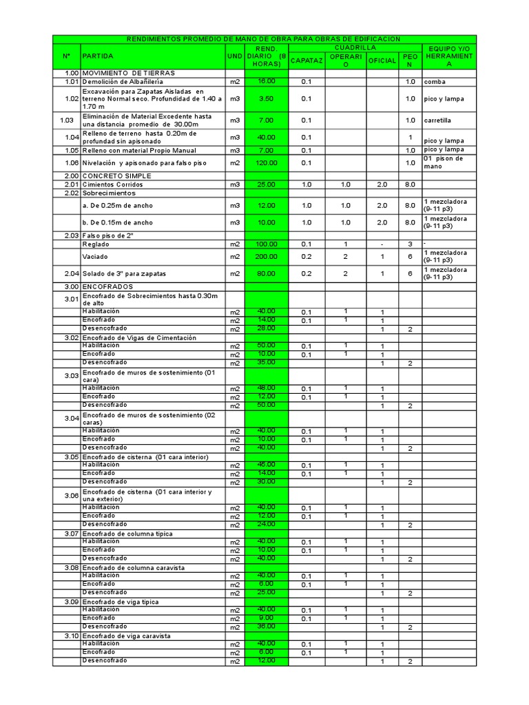 Rendimientos Mano de Obra Capeco | PDF | Construyendo tecnología | Material compuesto