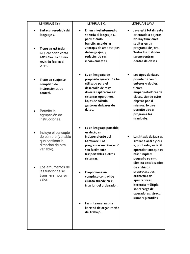 Cuadro Comparativo (3 Pag) | PDF | C (lenguaje de programación) | Java (lenguaje de programación)