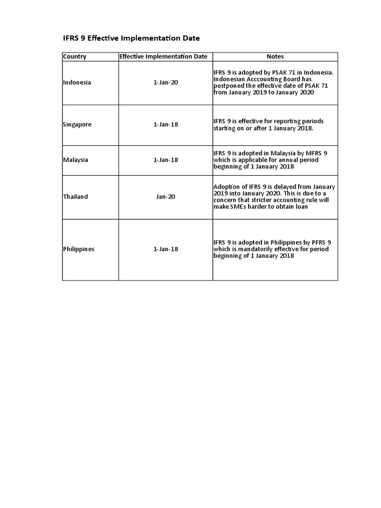 IFRS 9 Implementation Dates by Country | PDF | Historical Cost | Equity ...