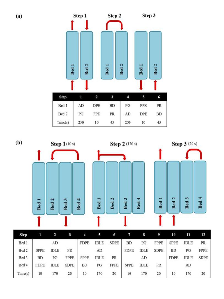 Four-Bed PSA Process Optimization | PDF | Science & Mathematics