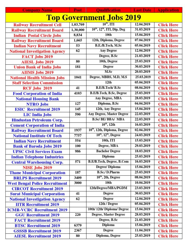 Top Government Jobs 2019 | PDF | Bachelor's Degree | Vocational Education