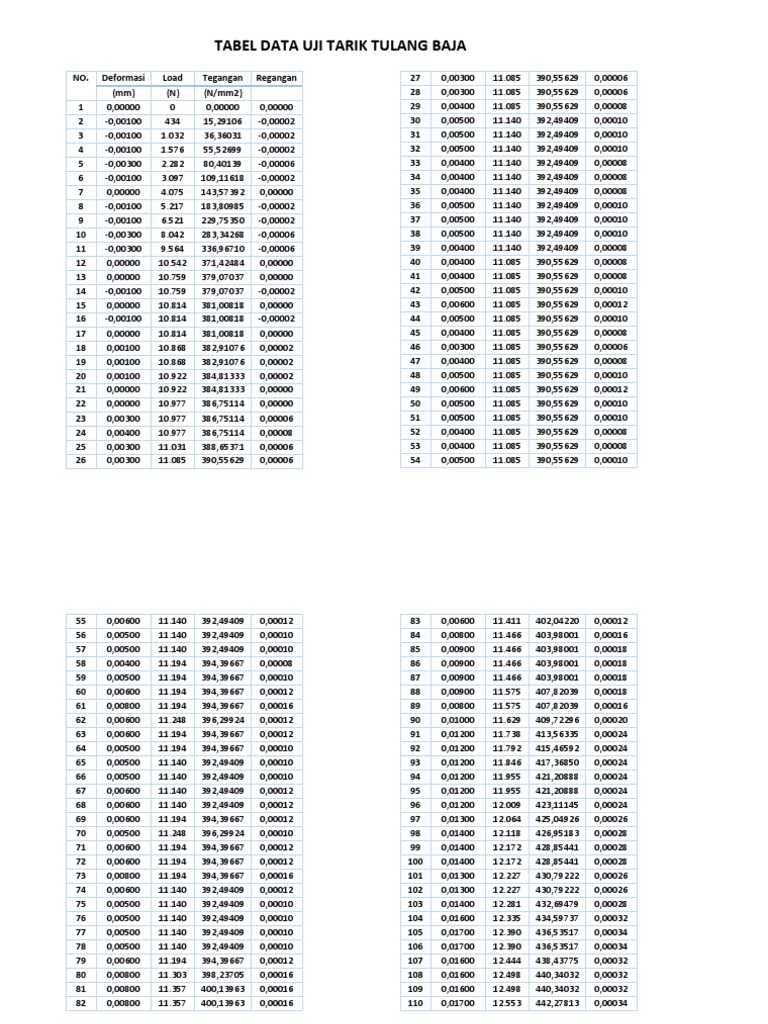 Tabel Data Uji Tarik - Tulangan 2 | PDF | Enseñando y aprendiendo