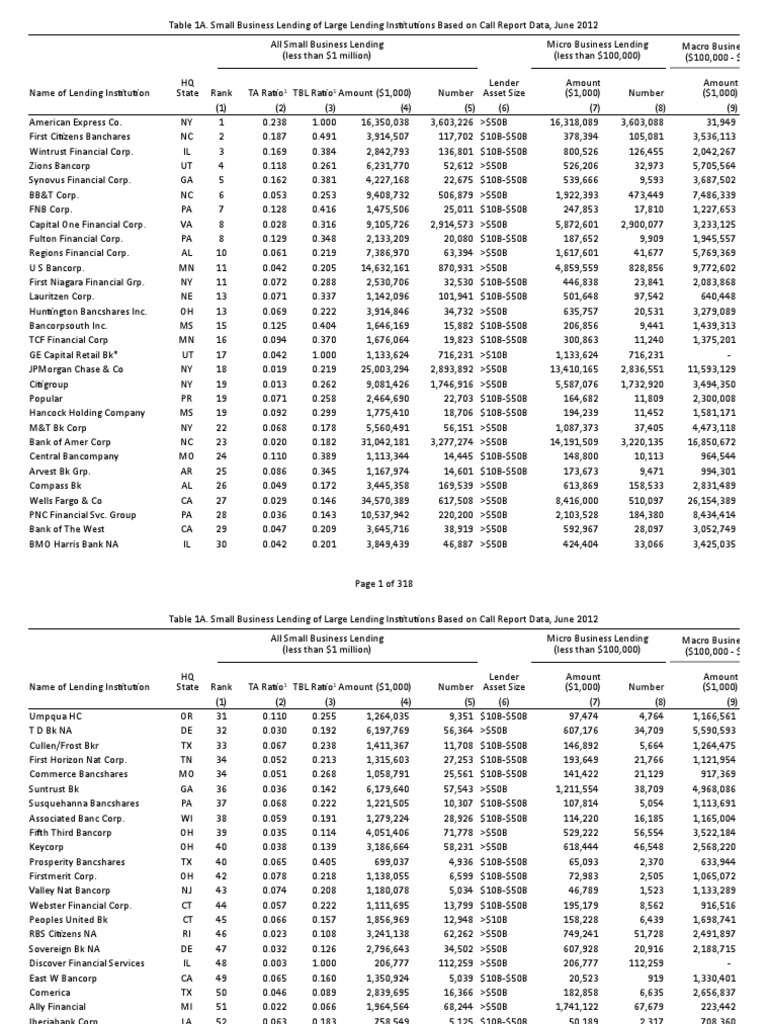 Lending Data | PDF | Loans | Companies