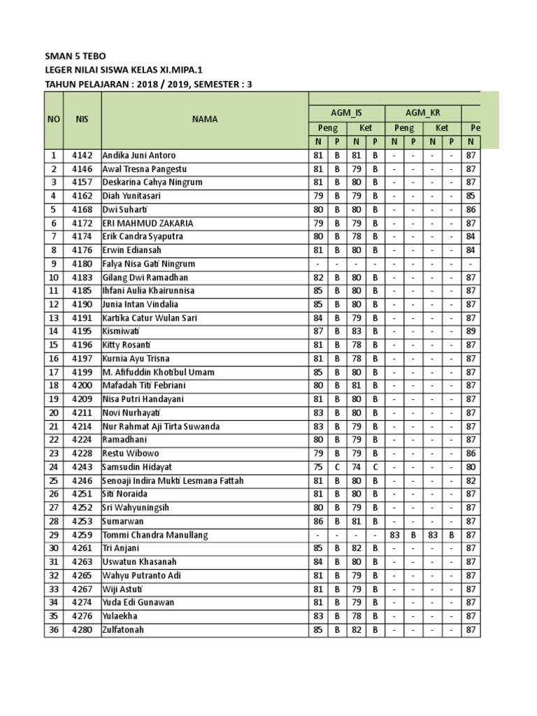 Sman 5 Tebo Leger Nilai Siswa Kelas Xi - Mipa.1 Tahun Pelajaran: 2018 / 2019, Semester: 3 | PDF