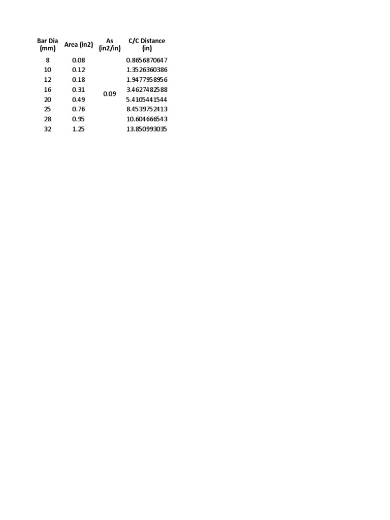 Area (In2) Bar Dia (MM) As (In2/in) C/C Distance (In) | PDF
