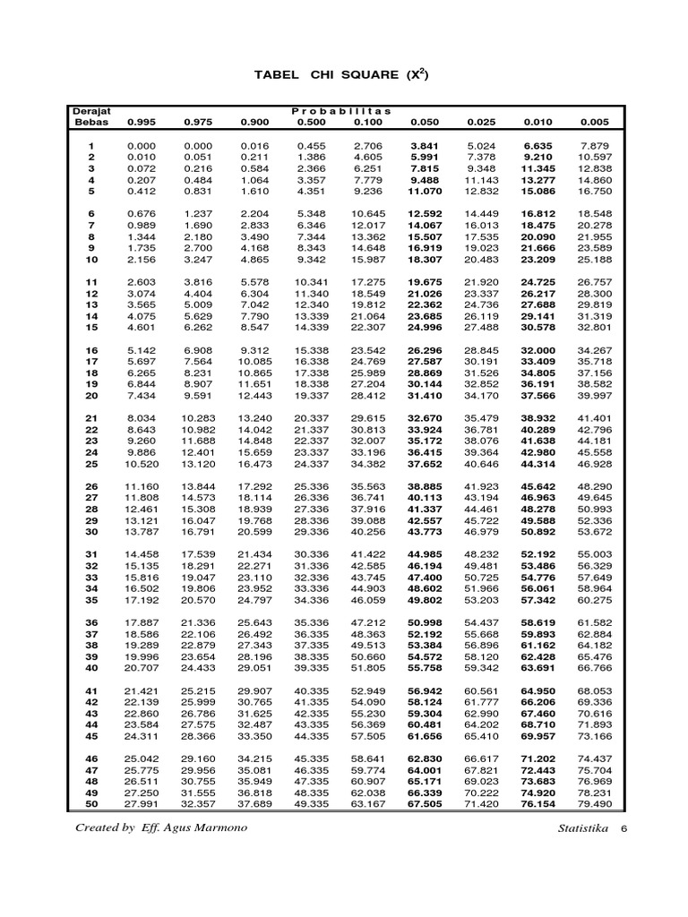 Table of Chi-Square (X2) Distribution and Degrees of Freedom for ...