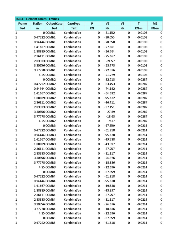 Table: Element Forces - Frames Frame Station Outputcase Casetype P V2 V3 T M2 | PDF | Technology ...