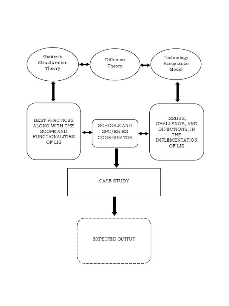 Gidden's Structuration Theory Technology Acceptance Model Diffusion ...