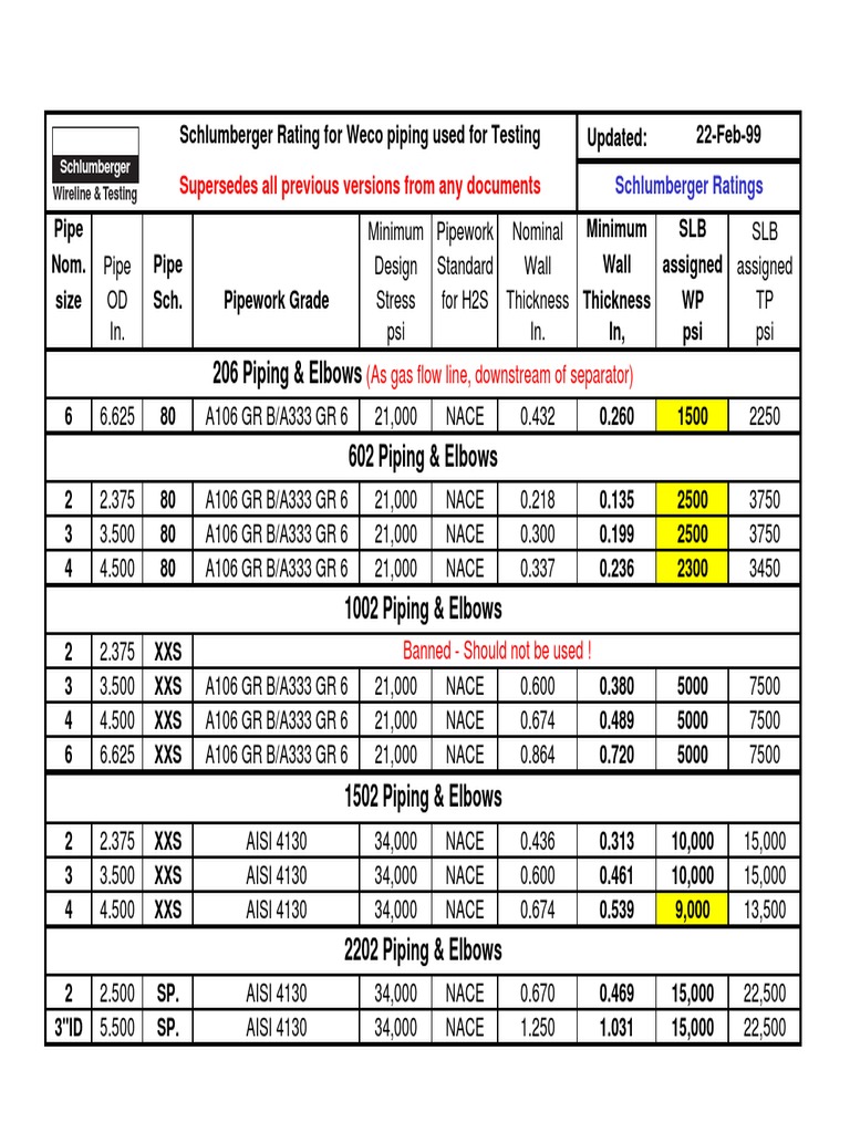 Weco 206 Piping Material Specifications | PDF | Chemical Engineering ...