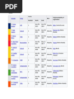 24 Senators | PDF | Government Related Organizations | Political Events