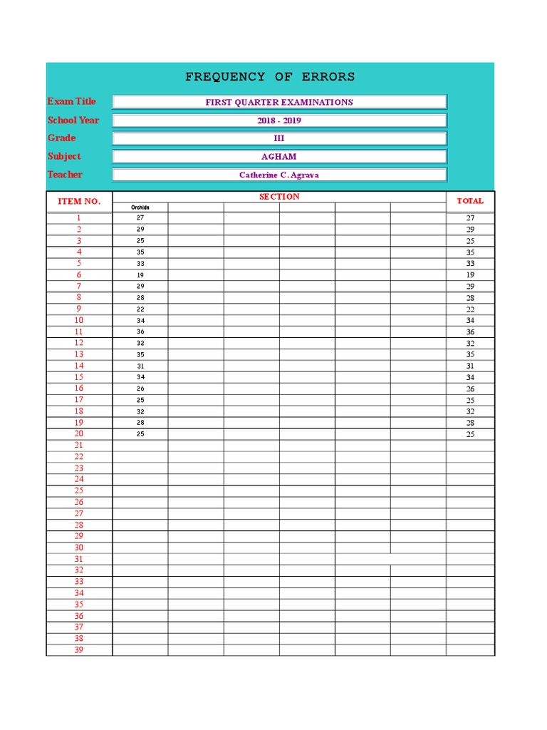 Frequency of Errors: Exam Title School Year Grade Subject Teacher | PDF ...
