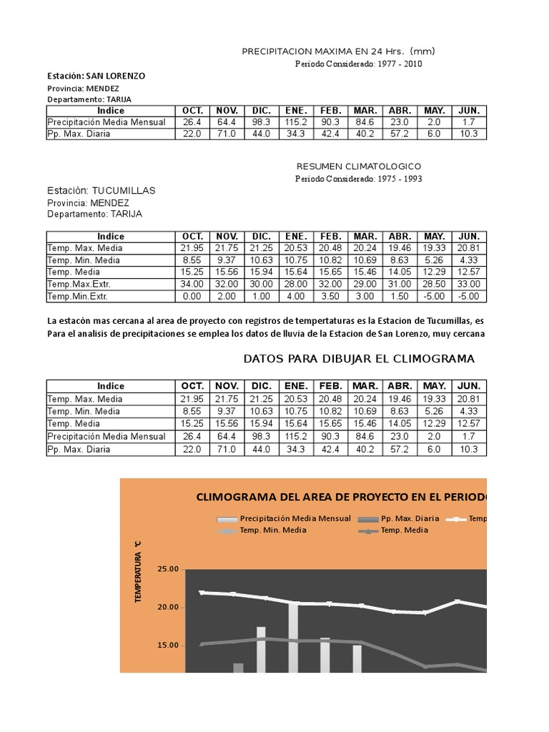 1.1.climograma Excel | PDF | Precipitación | Clima