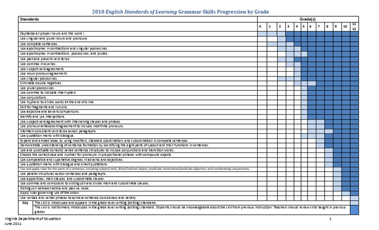 2010 English Standards of Learning Grammar Skills Progression by Grade ...