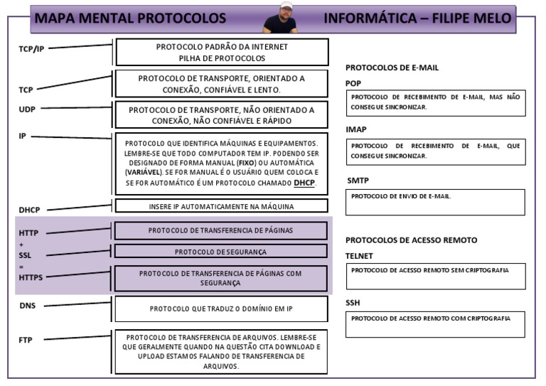 Mapa Mental Protocolos PDF | PDF