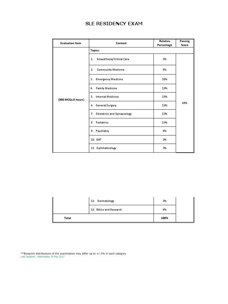 Sle Residency Exam: Passing Score Relative Percentage Content ...